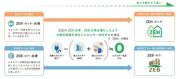 BELSとZEHの違いとは？関連性をわかりやすく解説